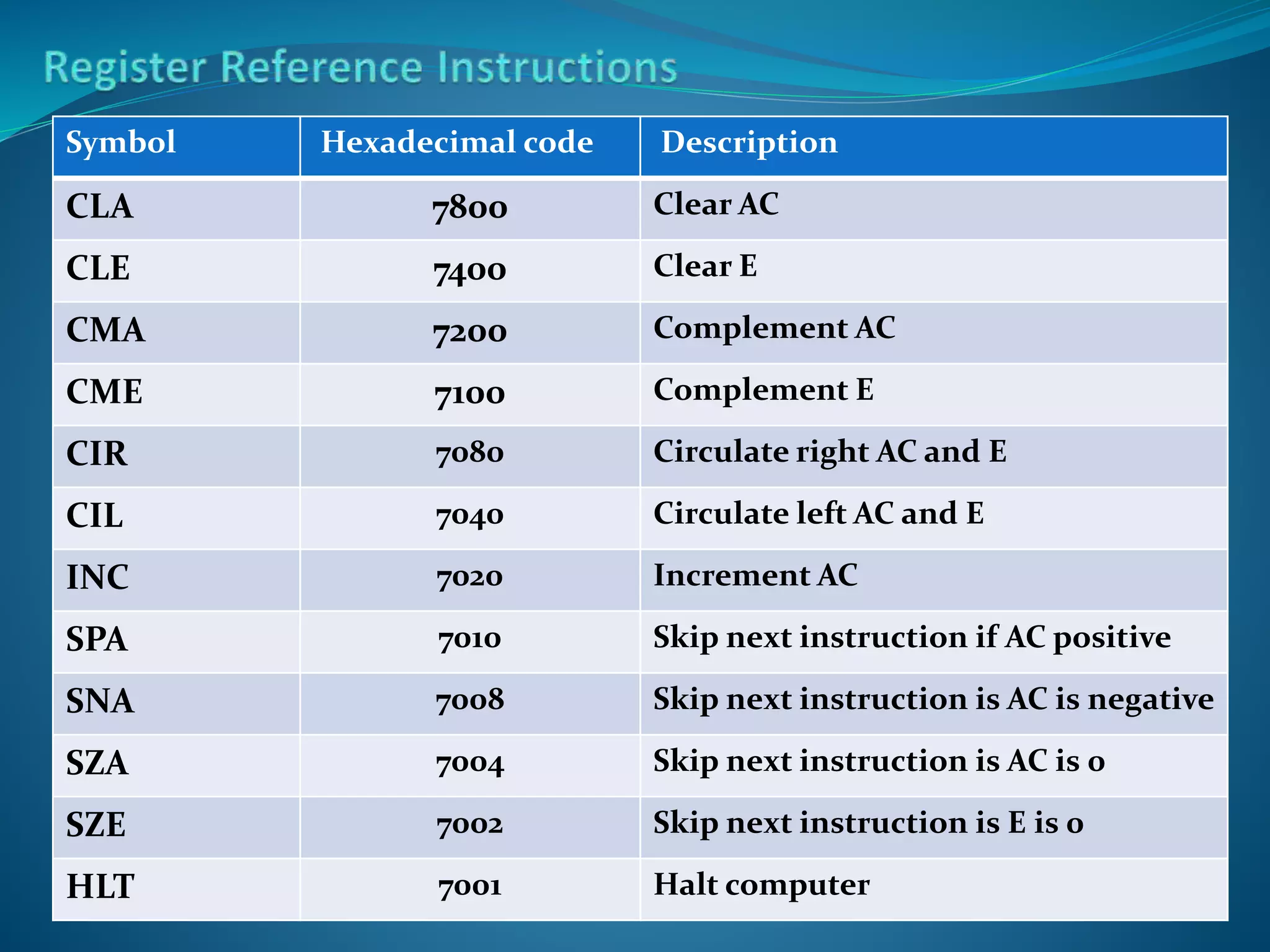 Computer instruction(dp&co) | PPTX | Programming Languages | Computing