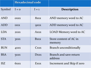 Computer instruction(dp&co) | PPTX | Programming Languages | Computing