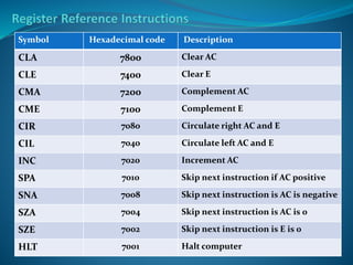 Computer instruction(dp&co) | PPTX | Programming Languages | Computing