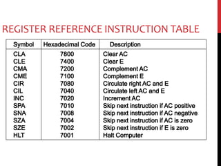 Computer instruction set | PPT | Free Download