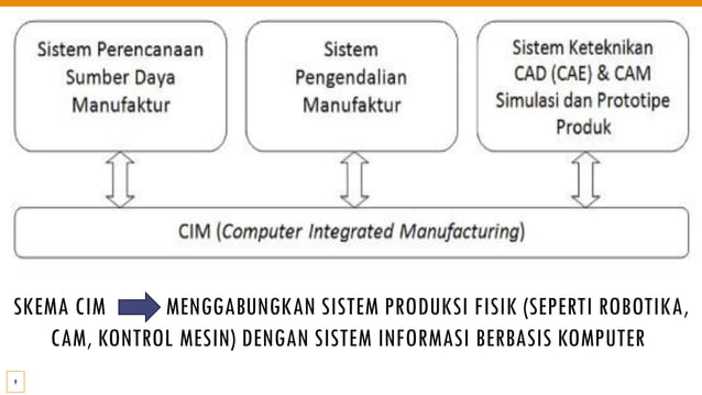 Computer integrated manufacture (CIM).pdf