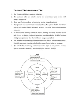Computer integrated manufacturing UNITWISE | DOCX