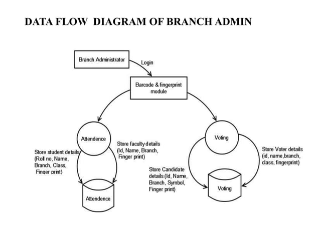 Computerised voting system | PPTX | Operating Systems | Computer Software and Applications