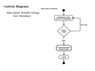 Computerised voting system | PPTX | Operating Systems | Computer Software and Applications