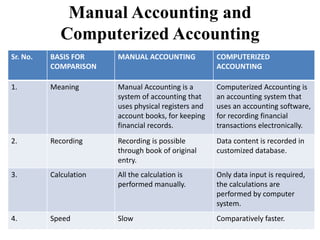 Computerized accounting | PPTX
