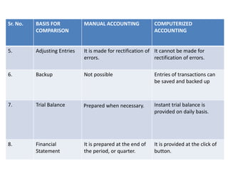 Computerized accounting | PPTX