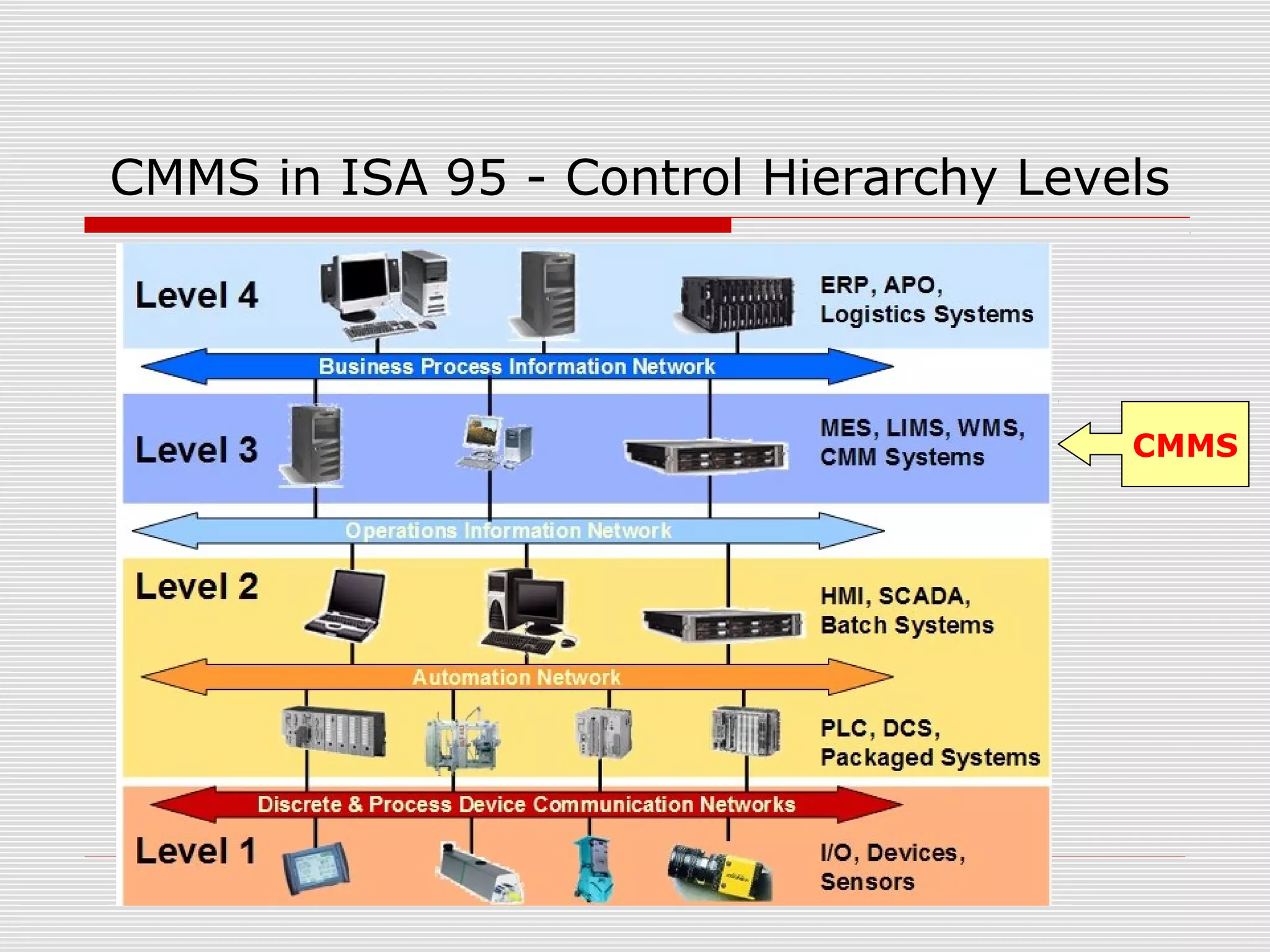 Computerized maintenance management system (cmms) | PPT