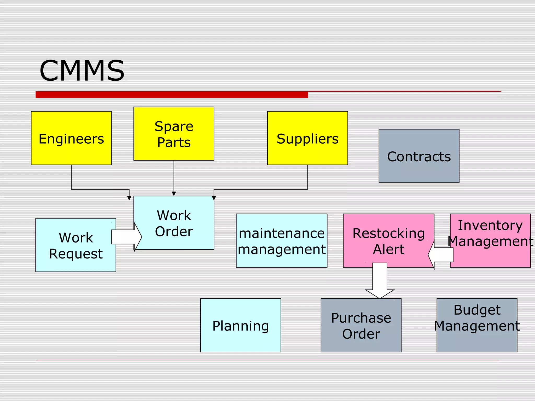 Computerized maintenance management system (cmms) | PPT
