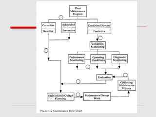 Computerized maintenance management system (cmms) | PPT