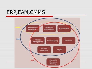 Computerized maintenance management system (cmms) | PPT