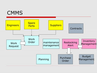 Computerized maintenance management system (cmms) | PPT