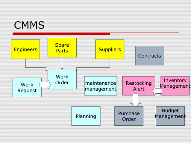 Computerized maintenance management system (cmms) | PPT