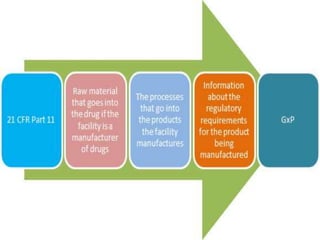 Computerized system validation | PPTX