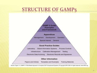 Computerized system validation | PPTX