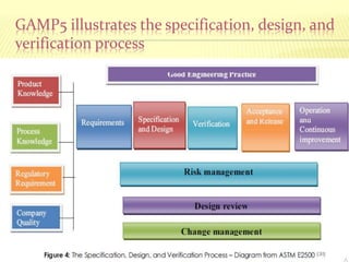 Computerized system validation | PPTX | Computing | Technology & Computing