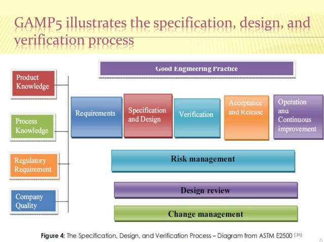 Computerized system validation | PPTX | Computing | Technology & Computing