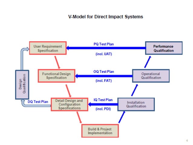 Computerized system validation | PPTX | Computing | Technology & Computing