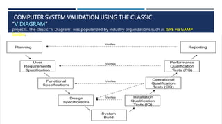 Computerized System Validation.vinay (1).pptx | Operating Systems | Computer Software and ...