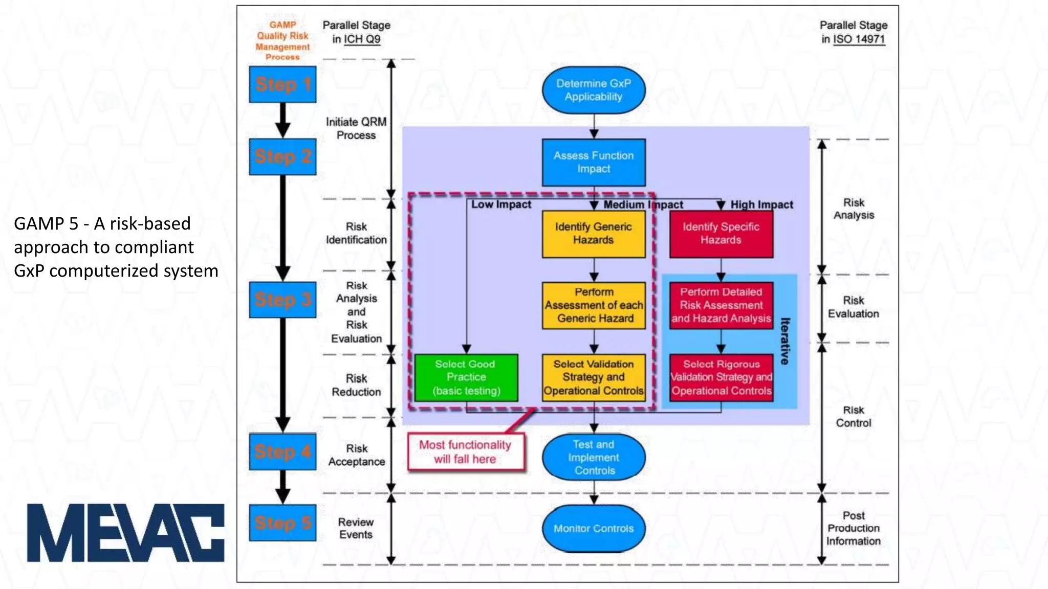 Computerized system validation (CSV) as a requirement for good ...
