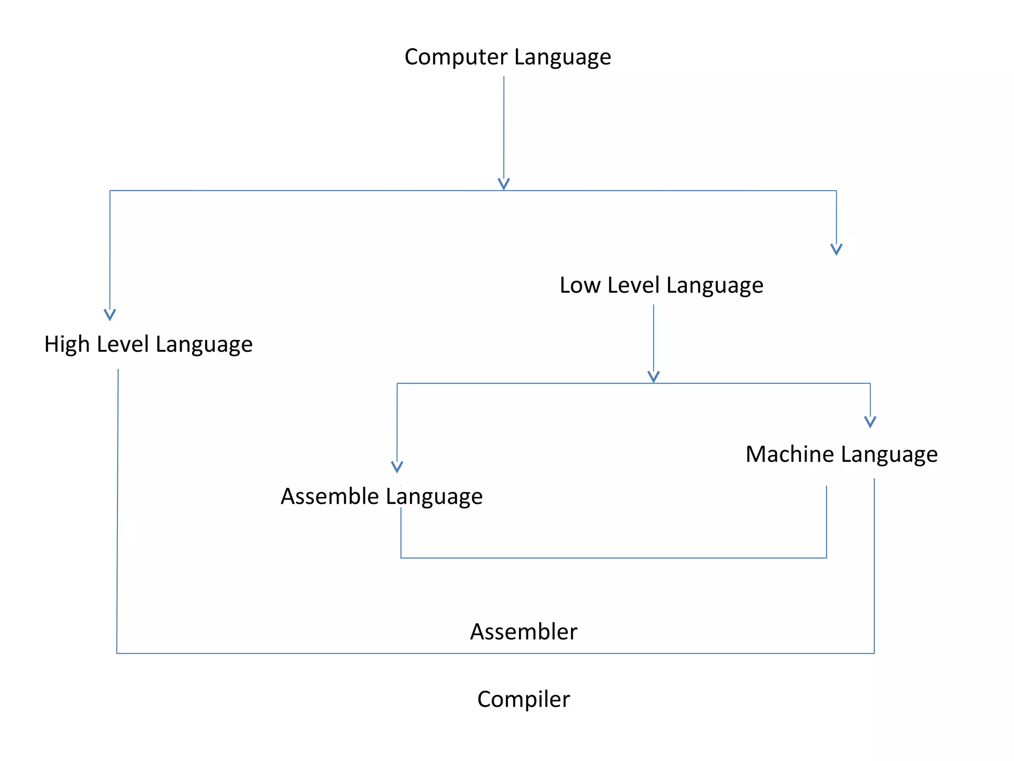 Computer languages | PPT