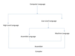 Computer languages | PPT