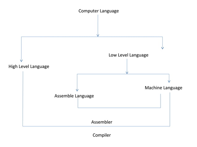 Computer languages | PPT