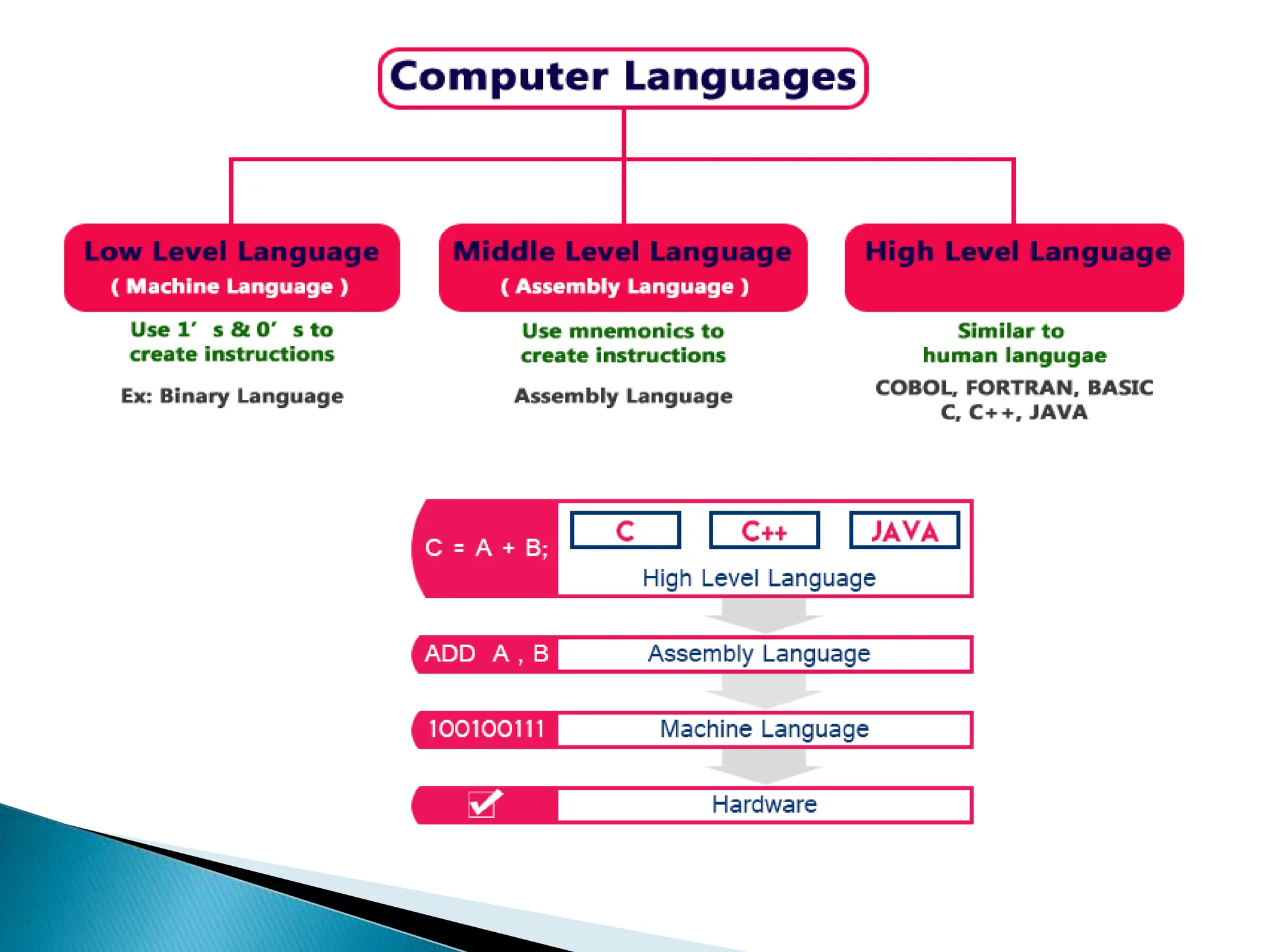 COMPUTER LANGUAGES programming languages.pptx