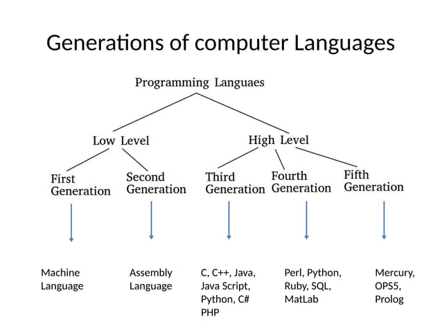 Computer Languages & its genearations.pptx