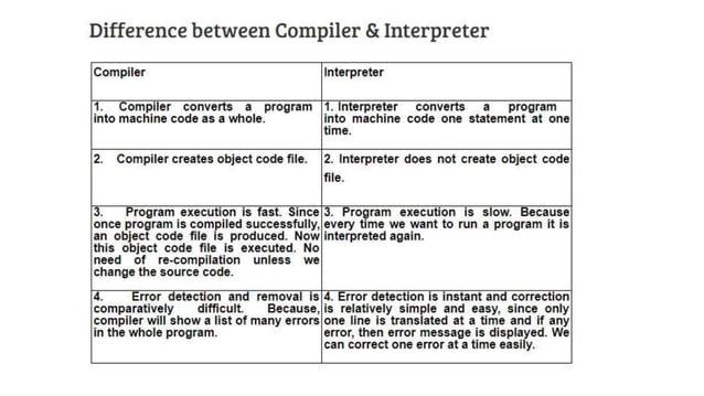 Computer-charecteristics,types of languages,translators | PPT