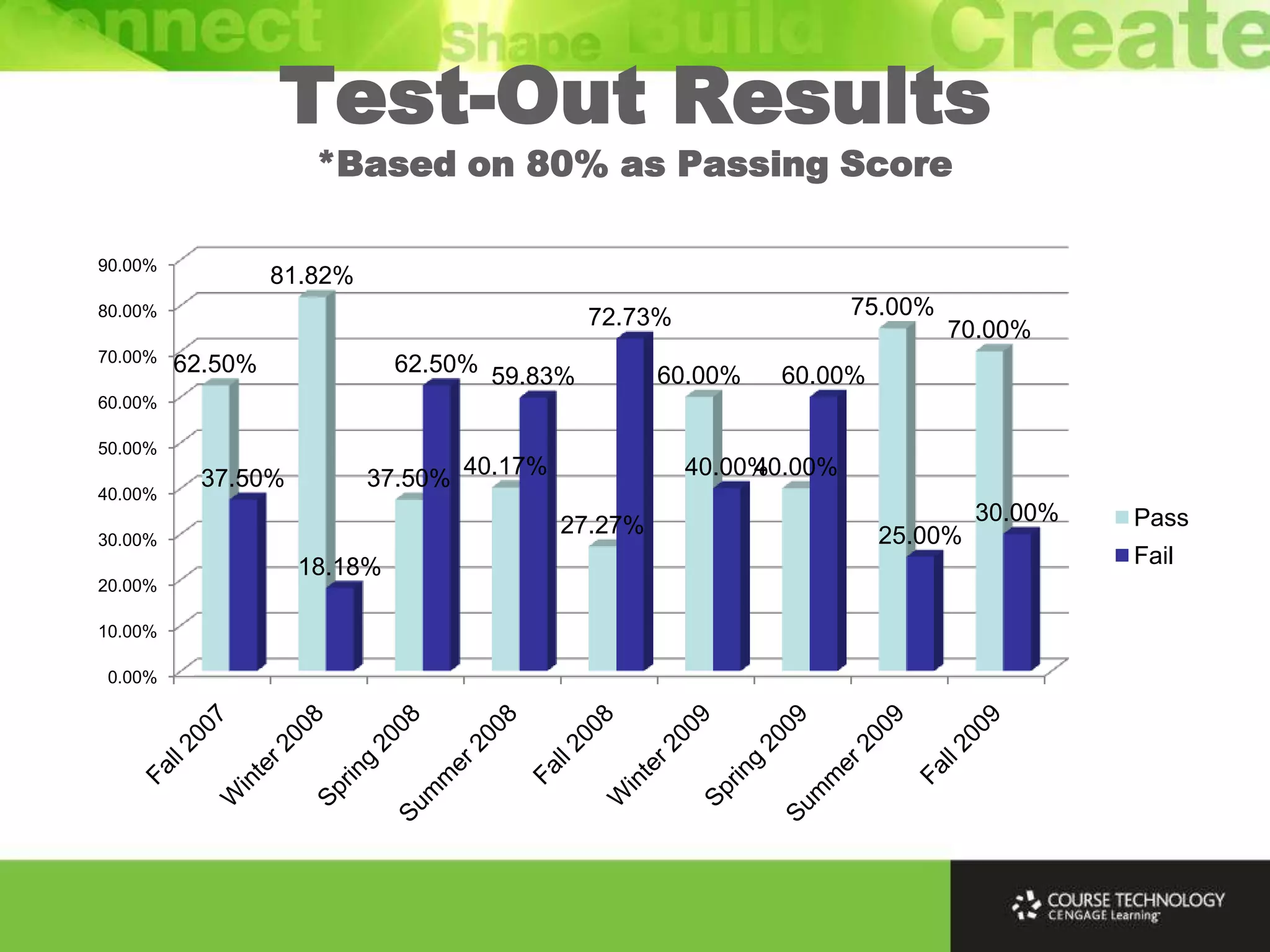 Computer Literacy Placement Exam Design And Assessment | PPTX