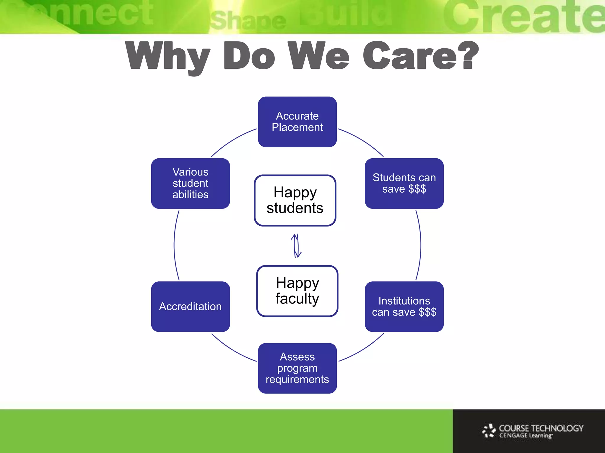 Computer Literacy Placement Exam Design And Assessment | PPTX