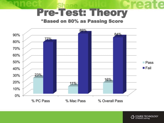 Computer Literacy Placement Exam Design And Assessment | PPTX