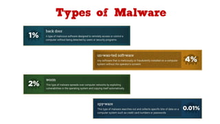 Malware - A Detailed Study Its Types, Threats and Counter-Measures | PPTX