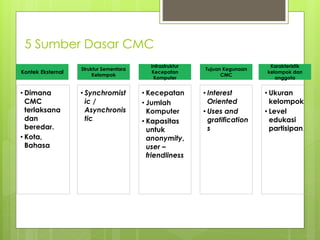 Computer Mediated Communication Theory | PPTX