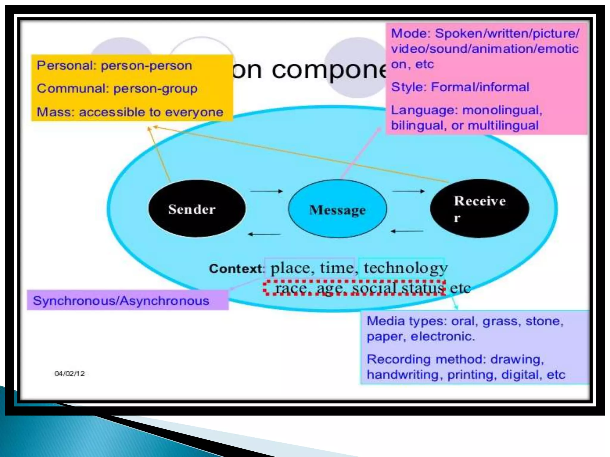 Computer mediated communication slide | PPTX