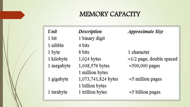 Computer Memory