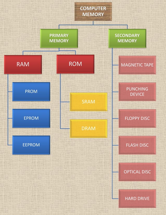 Computer memory | PDF