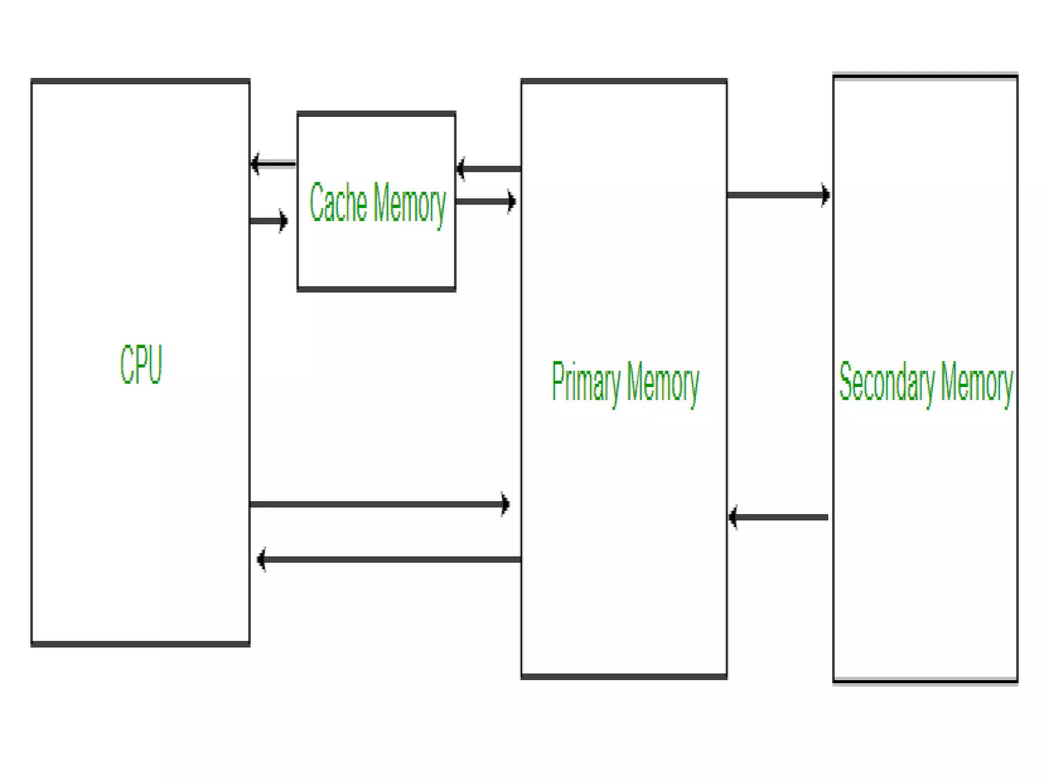 All about Computer memory in one ppt | PPTX
