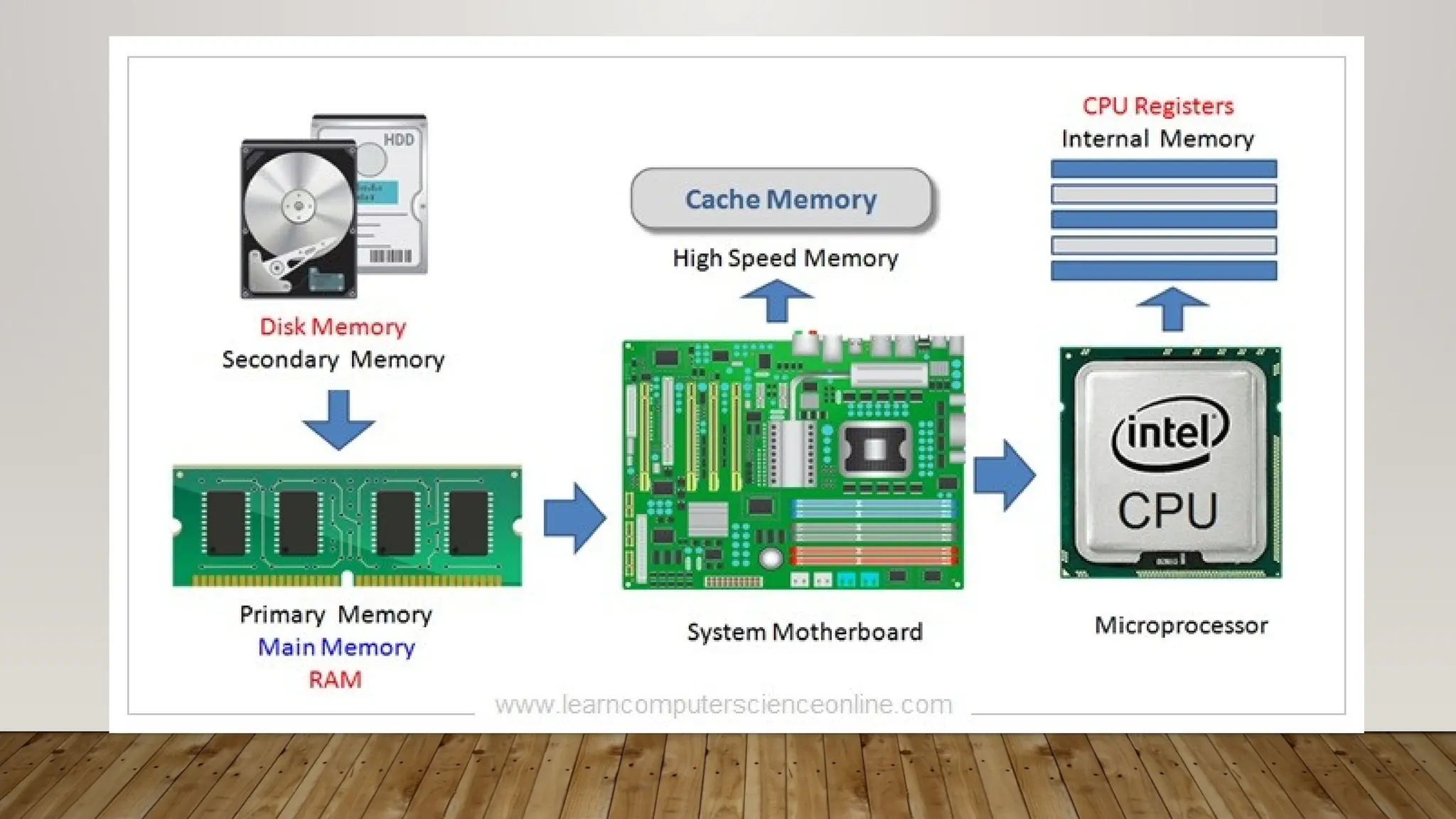 Computer Memory.pptx with its types and storage | PPTX