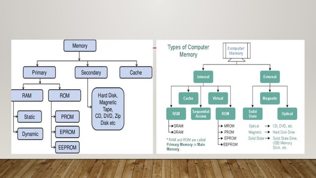 Computer Memory.pptx with its types and storage | PPTX