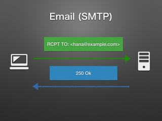 コンピューターネットワーク入門 | PPT