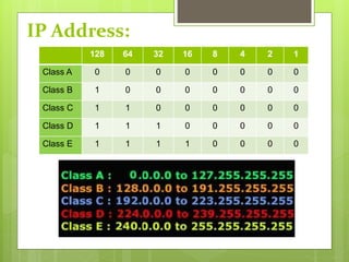 Subnetting - Computer network (Daffodil International University) | PPTX