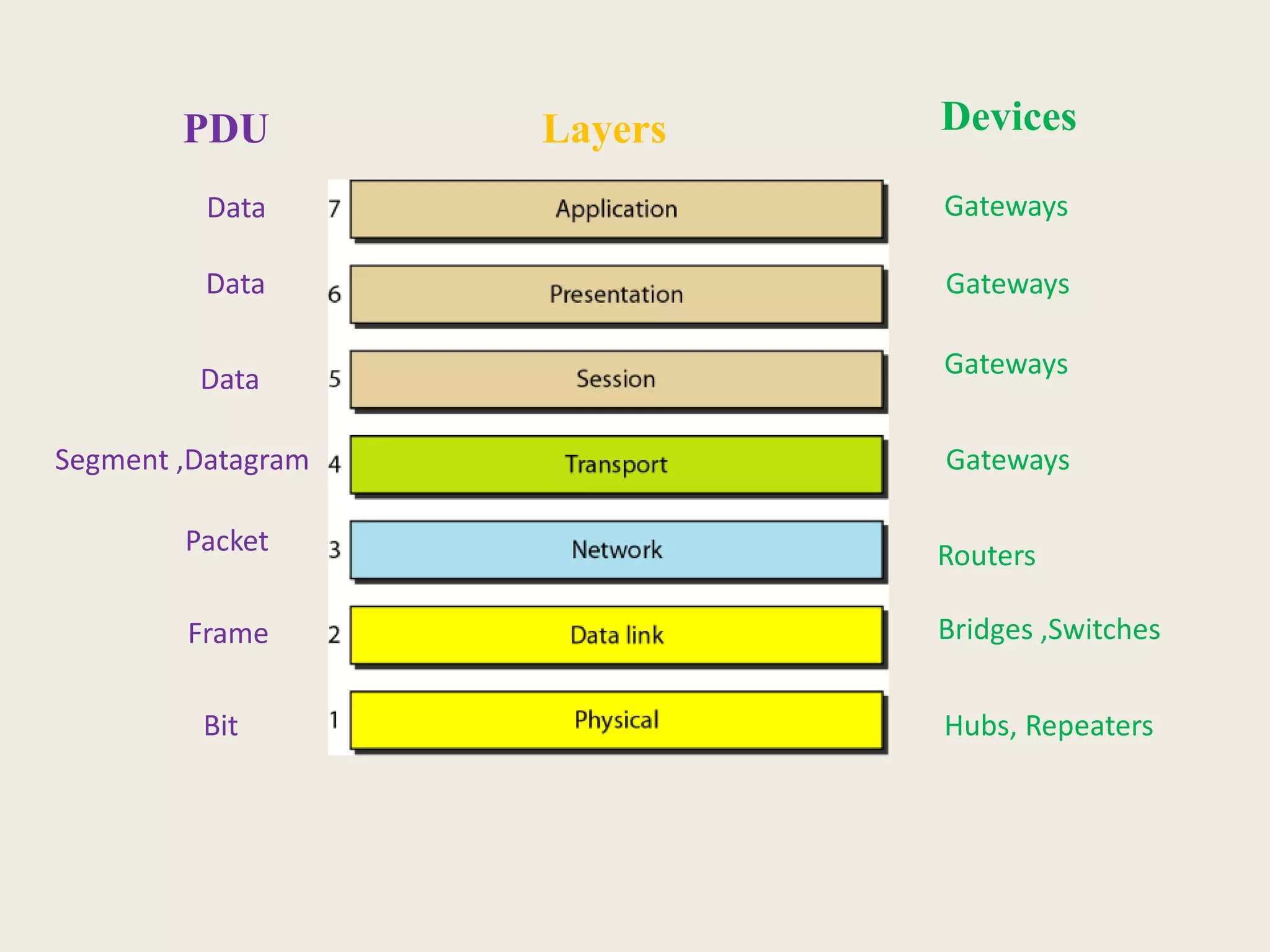 key point of OSI layer with devices and Topology | PPTX | Computer Networking | Computing