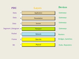 key point of OSI layer with devices and Topology | PPTX | Computer ...