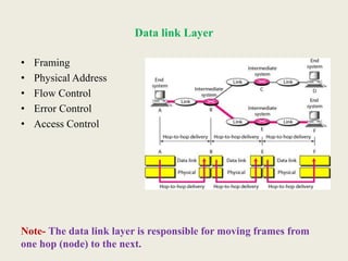 key point of OSI layer with devices and Topology | PPTX | Computer Networking | Computing