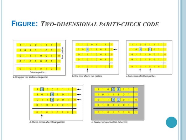 Linear Block Codes | PPTX