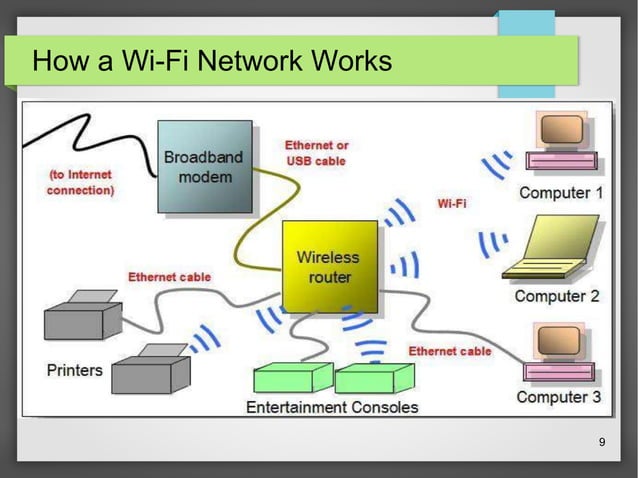 Computer network wifi | PPT