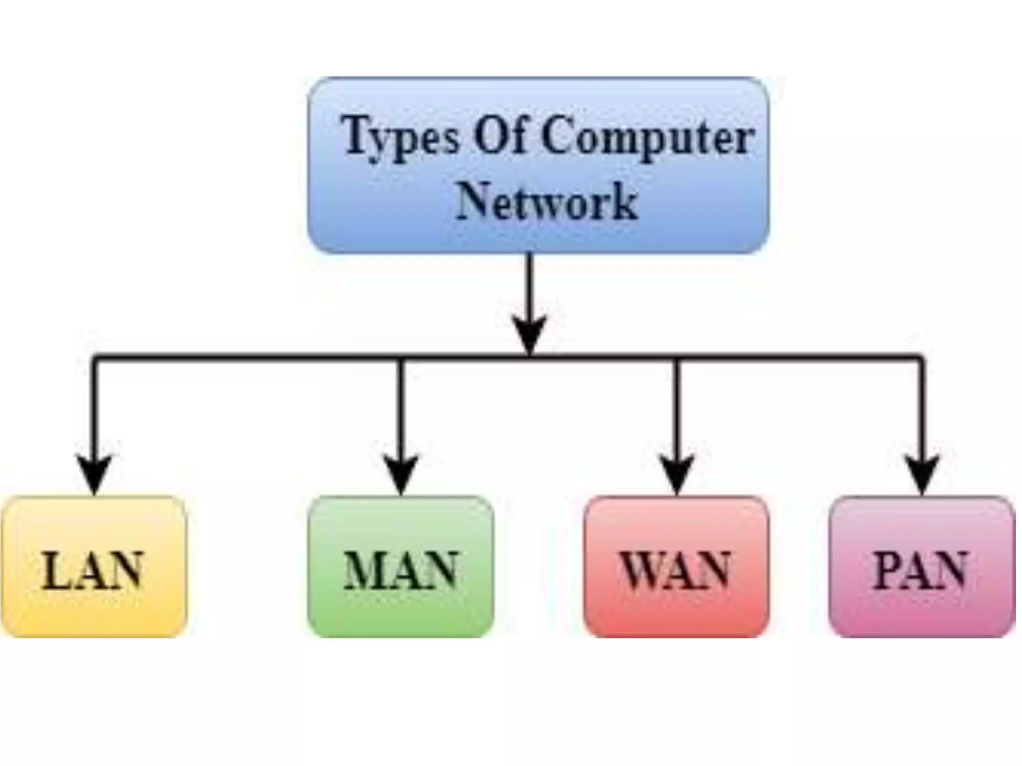 Computer network | PPTX