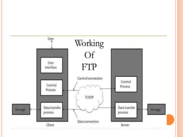 FILE TRANSFER PROTOCOL | PPTX