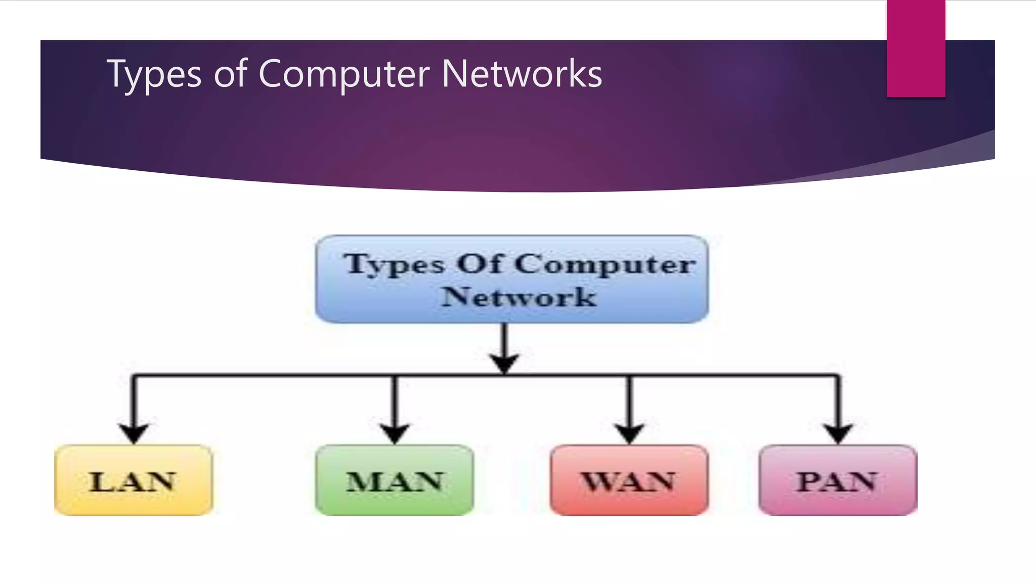 Computer Networkpptx Computer Networking Computing